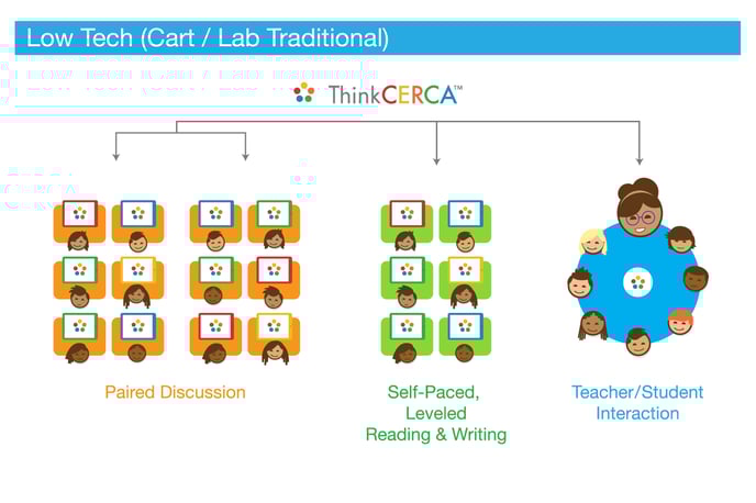 What ThinkCERCA Looks Like in Different Blended Learning Environments
